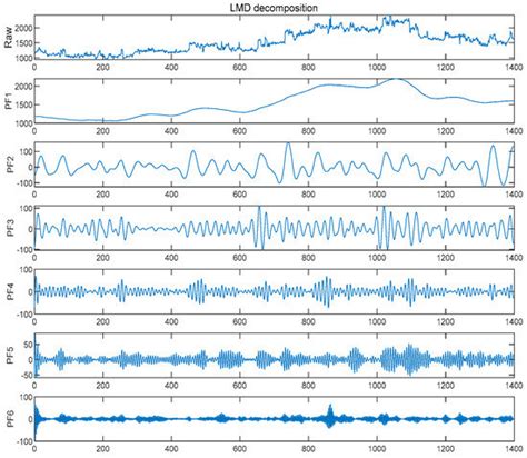 Load Forecasting Based On Lvmd Dbfcm Load Curve Clustering And The Cnn