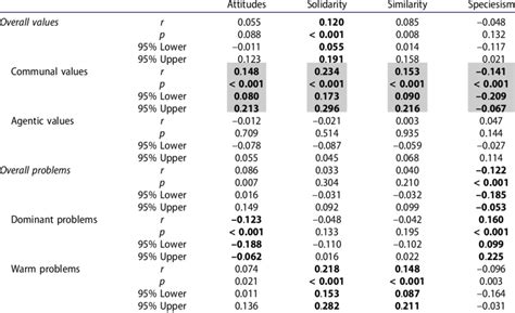 Correlations Of Interpersonal Values And Problems With Compassion For Download Scientific