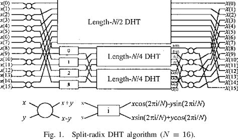 figure 1 from new split radix algorithm for the discrete hartley