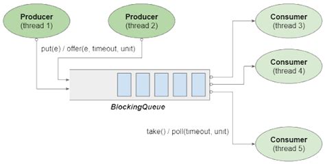 How To Choose The Right Collection Class In Java List Set Map And Queue Example