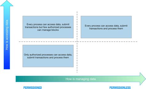 Blockchain Classification Overview Download Scientific Diagram