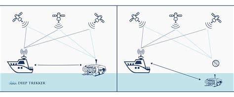 Understanding Underwater Positioning Rov Navigation Technologies