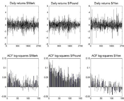 Daily Returns Top Panels And Correlograms Of Log Squared Returns Download Scientific Diagram
