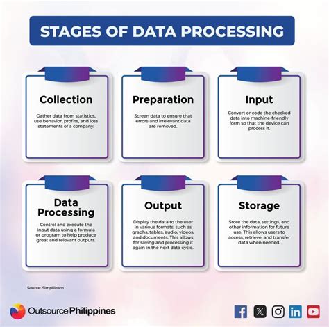 Infographic Stages Of Data Processing Explained