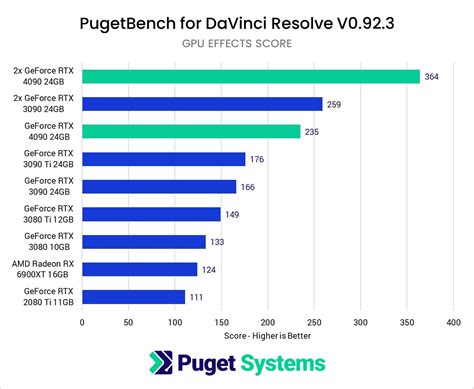 puget posted 4090 benchmarts r davinciresolve