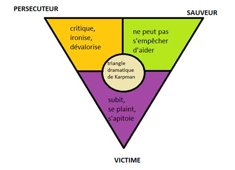 Triangle De Karpman Comment éviter Et Désamorcer Les Conflits Dans
