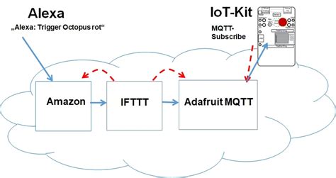 Internet Of Everything Octopus Trifft Ifttt Mqtt Und Alexa Im Smart Home