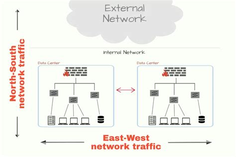 Why Is It Important East West And North South Traffic Security