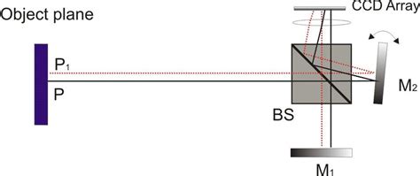 The Object Is Imaged Twice On The Ccd Array With The Help Of A
