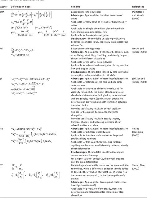 Table 1 From Review On Applicable Breakup Coalescence Models In Turbulent Liquid Liquid Flows