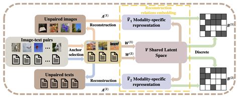 rreh reconstruction relations embedded hashing for semi paired cross