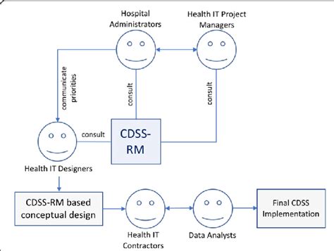 Use Case Scenario Of Cdss Rm During A Cdss Implementation Download