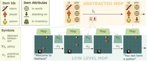 Efficient Exploration And Discriminative World Model Learning With An Object Centric Abstraction