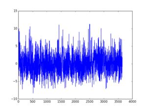 How To Identify And Remove Seasonality From Time Series Data With Python