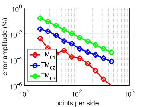 Step Index And Graded Index Fiber FDE Ansys Optics