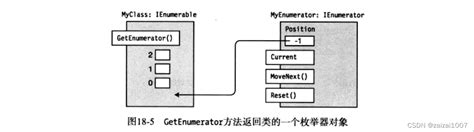 C基础学习 枚举器和迭代器c枚举器和迭代器 Csdn博客