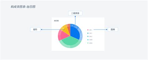 饼状图类目进一步分类，适合展示多层级数据的占比关系，能表达清晰的层级和归属关系，以父子层次结构来显示数据构成情况 ，离圆心越近，代表的层级越高