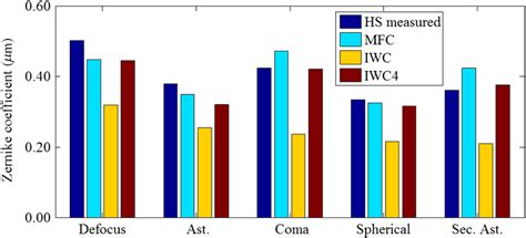 Comparison Of The Corresponding Measured Zernike Coefficients While Download Scientific Diagram