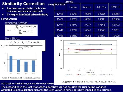 Singular Value Decomposition And Itembased Collaborative Filtering For
