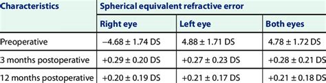 Distribution Of Mean Spherical Equivalent Refractive Error Download