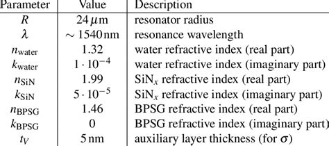 Parameters Used In The Optimization Study Download Table