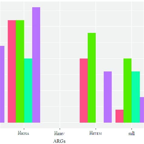 A Clustered Barplot Showing The Distribution Of Antibiotic Resistant