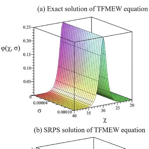 Graphical Representation Of A Exact Solution B Srps Solution And C