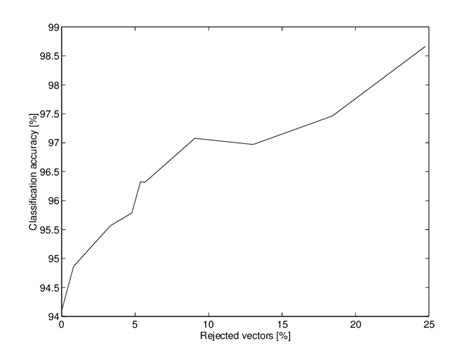 Relation Between The Accuracy Of Classification And The Rejection Rate Download Scientific