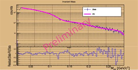Invariant Mass Distribution With Fit To Data And Residual Is Shown In