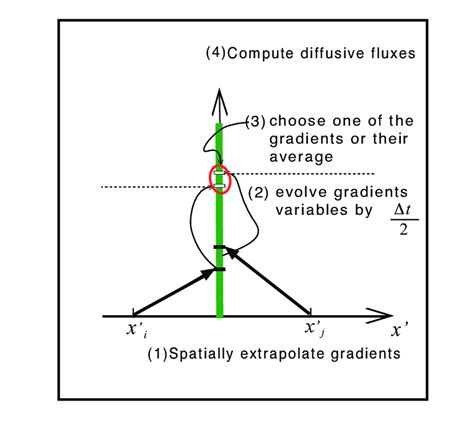 Sketch Illustrating The Individual Steps Involved In The Extrapolation Download Scientific