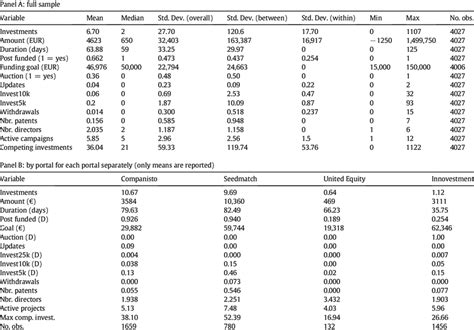 statistics of panel data this table shows summary statistics of main
