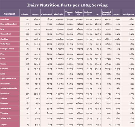 Cheese Cholesterol Chart At Bob Bormann Blog