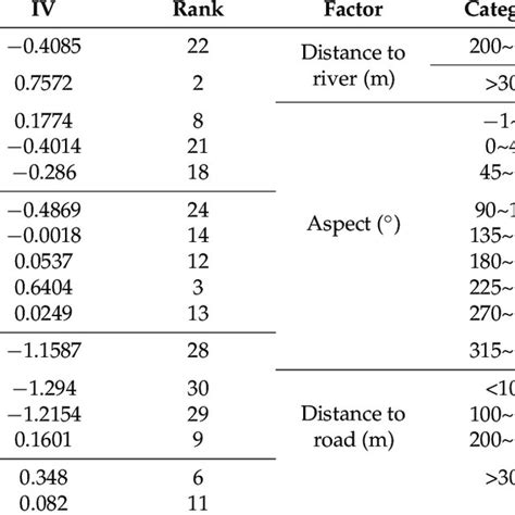 Evaluation Factors Classification And Information Value Download Scientific Diagram