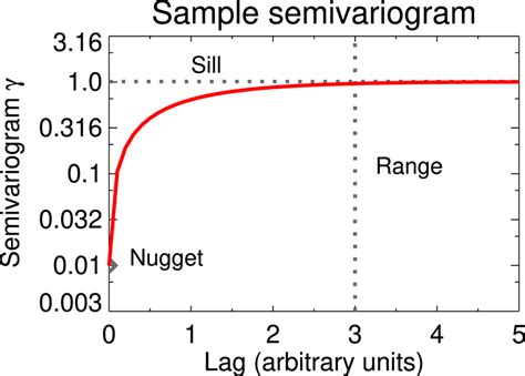 Example Semivariogram Red Generated Using The Powered Exponential