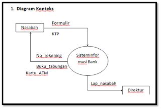 Pengertian DFD Fungsi Cara Pembuatan Dan Contoh Studi Kasusnya JURAGANINFO