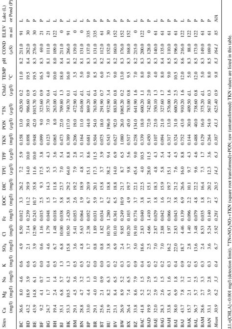 Key Environmental Variables For Bathurst Island Nunavut Sites N 29 Download Scientific