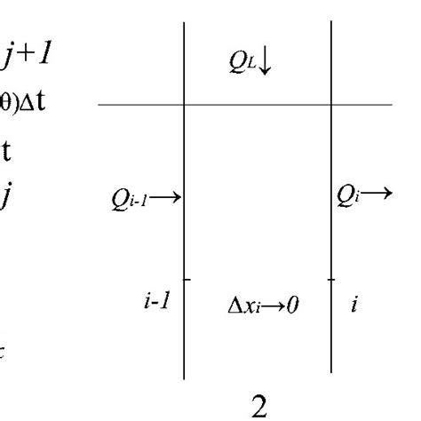 four point implicit finite difference scheme for kinematic wave