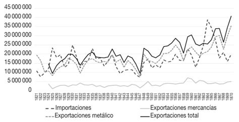Nuevas Series Del Comercio Exterior Mexicano 1821 1870
