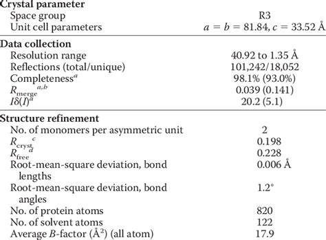Data Collection And Structure Refinement Statistics Download Table