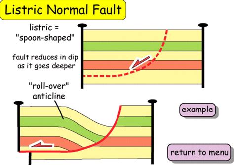 Faults Listric Normal Faults