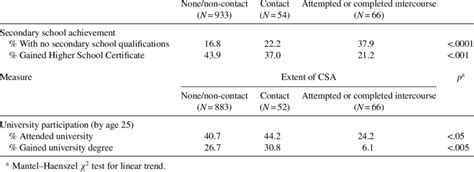 Associations Between Extent Of Exposure To Csa And Later Educational Download Table