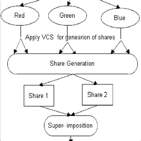 Visual Cryptography Scheme For Color Images Download Scientific Diagram