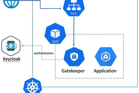 doxray on linkedin secure your kubernetes web application using