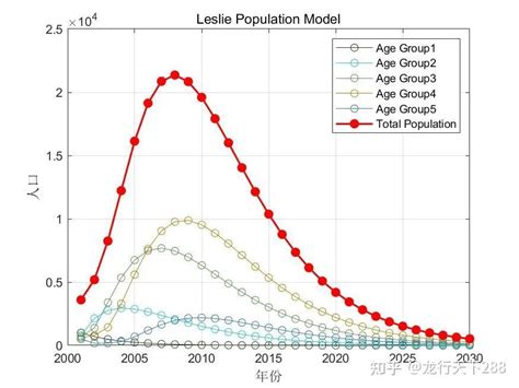 基于MATLAB的Leslie人口预测模型计算App 知乎