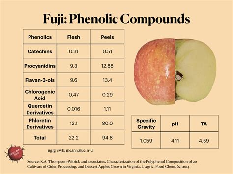 Apple Phenolics Fuji