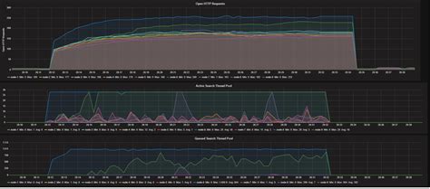 Load Unbalanced Elasticsearch Performance Stack Overflow