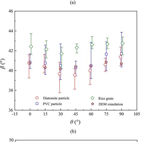The Relations Of The Angles Of Repose α β And γ With The Orientation Download Scientific