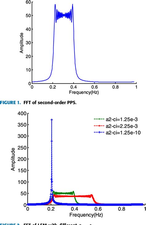 Figure 3 From A Sparse Decomposition Based Algorithm For Estimating The