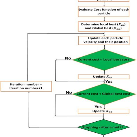Particle Swarm Optimization Pso Algorithm Flowchart Download
