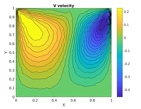 github bharadwazbollu nonorthogonal cfd solver this is a cfd solver